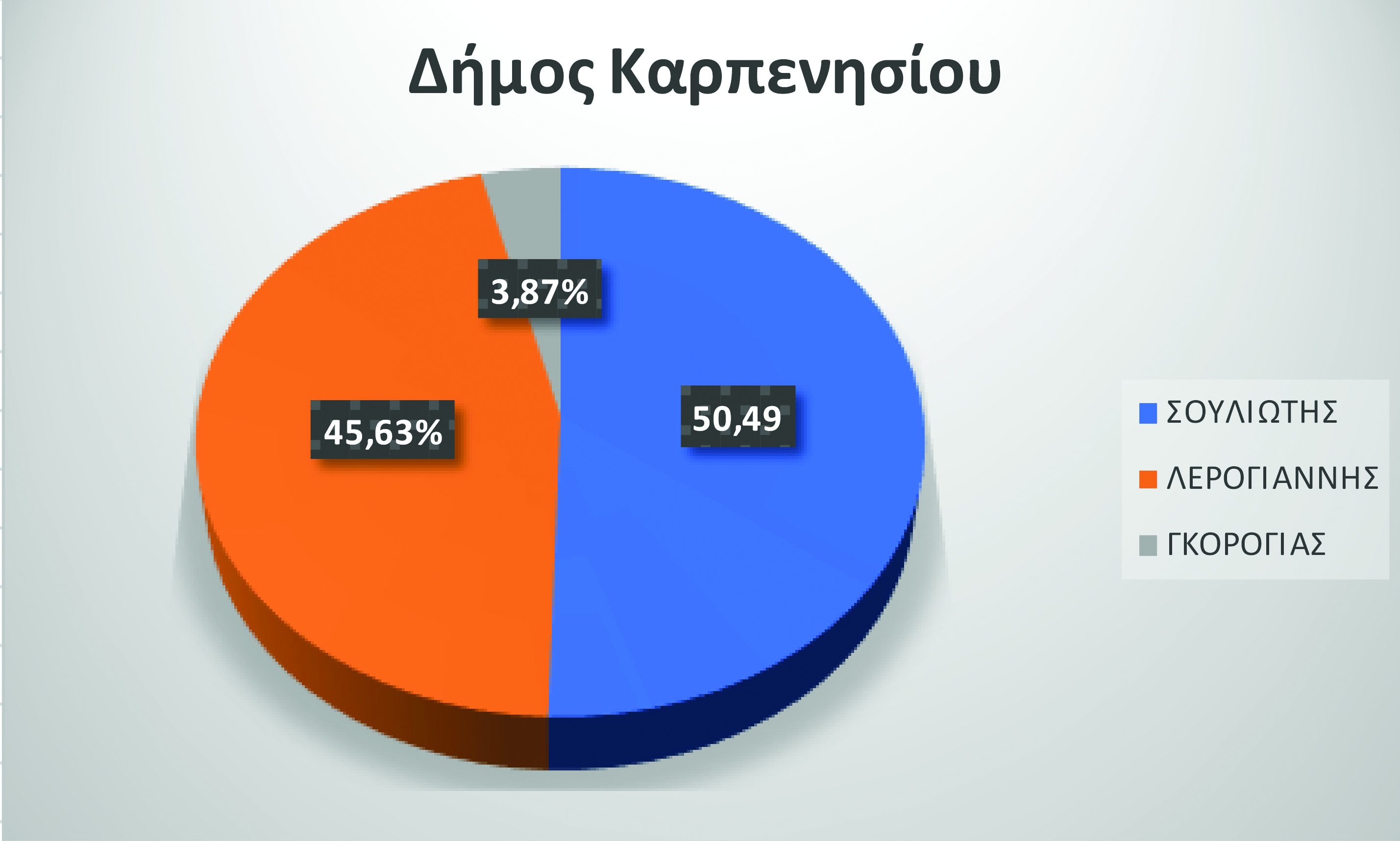 Ξανά Δήμαρχος Καρπενησίου ο Νίκος Σουλιώτης | evrytanikospalmos.gr